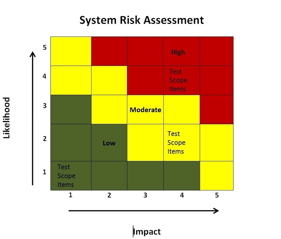 A risk based testing approach for business intelligence reporting solutions