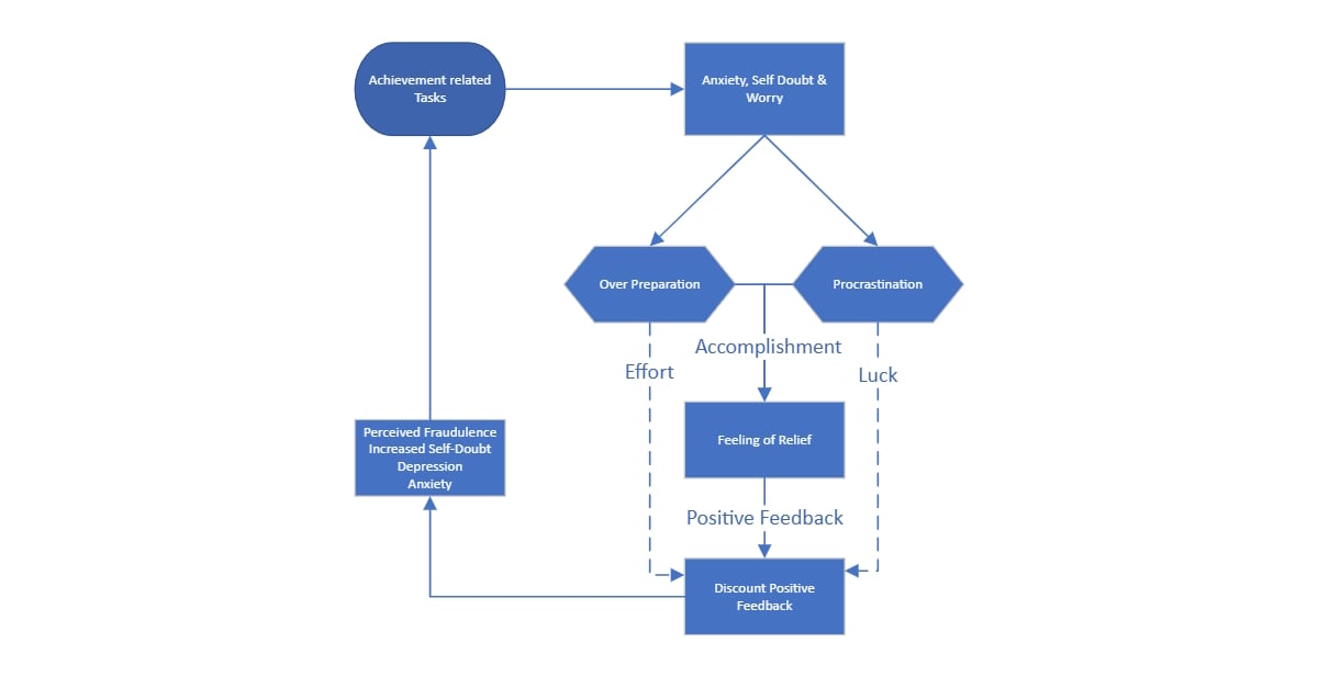 How to manage your Imposter Syndrome