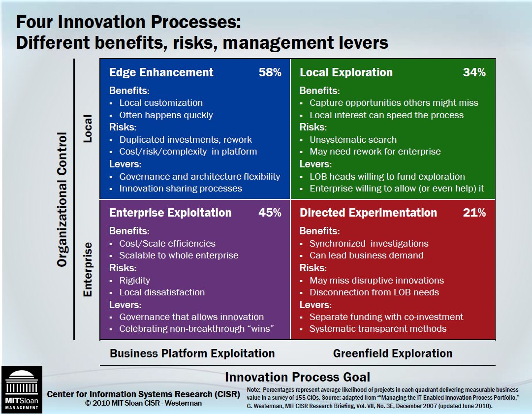 Governing innovation - You get what you plan, manage and measure