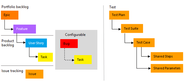 Setting up Requirements in VSTS
