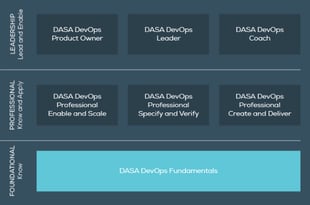 DASA - introducing a framework for DevOps success