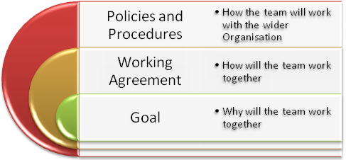 Using a working agreement in your agile development team