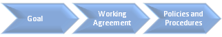 Using a working agreement in your agile development team